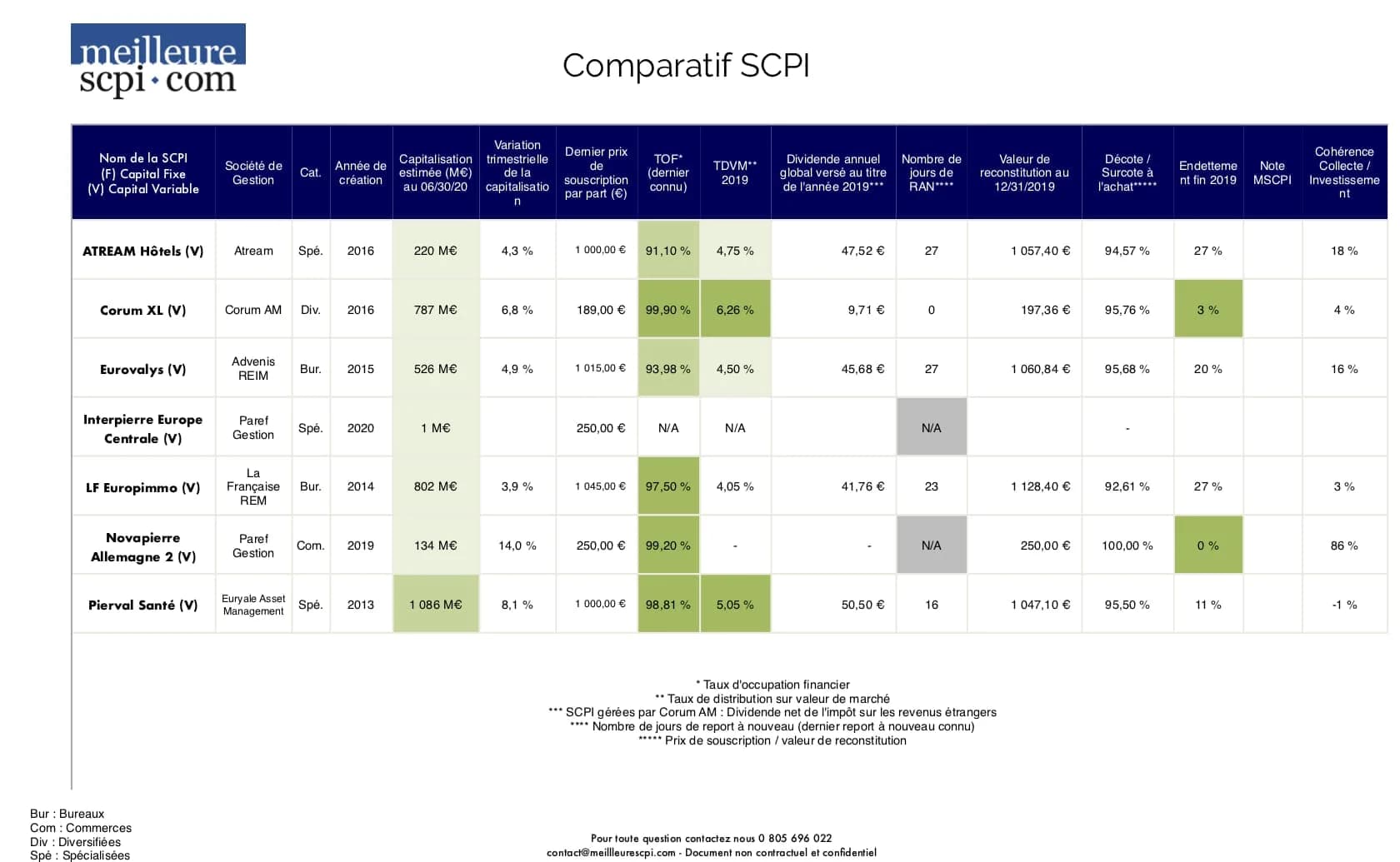 Comment Choisir une SCPI : Guide et Simulateur Primaliance pour ...